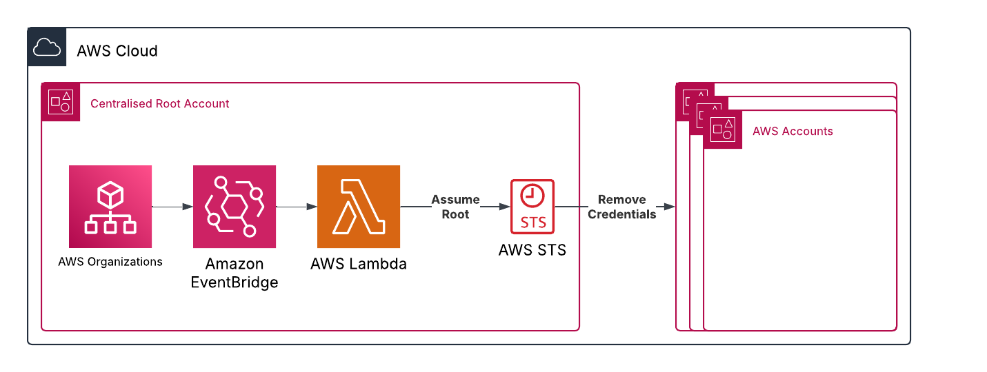 Steven Tan - Automating Centralised Root Access on AWS Organisation ...