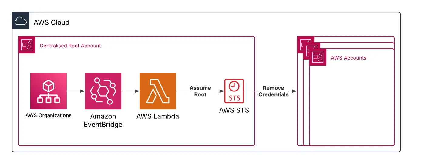 Steven Tan - Automating Centralised Root Access on AWS Organisation Accounts